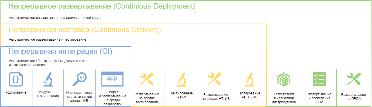 Практики и инструменты Devops Проект для ИПР
